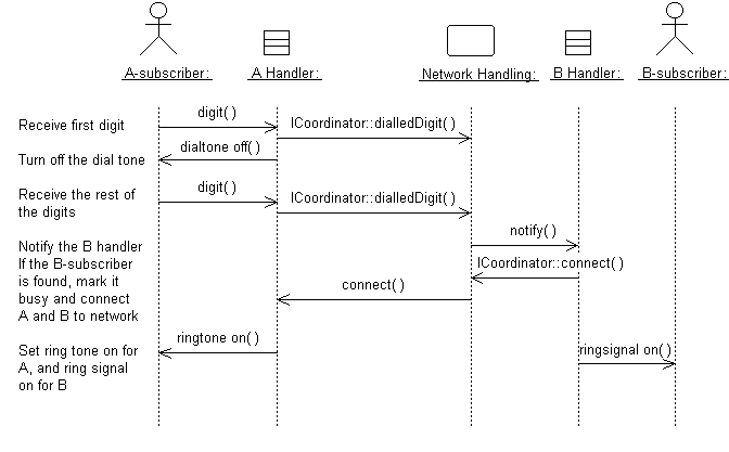 Sequence Diagram Visio Template