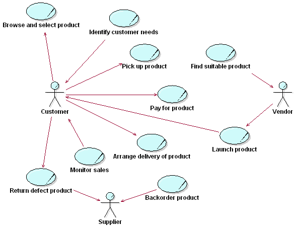 Guideline Business Use Case Model