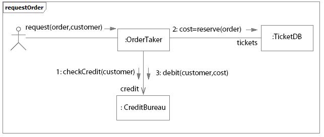 Differences Between UML 1.x and UML 2.0